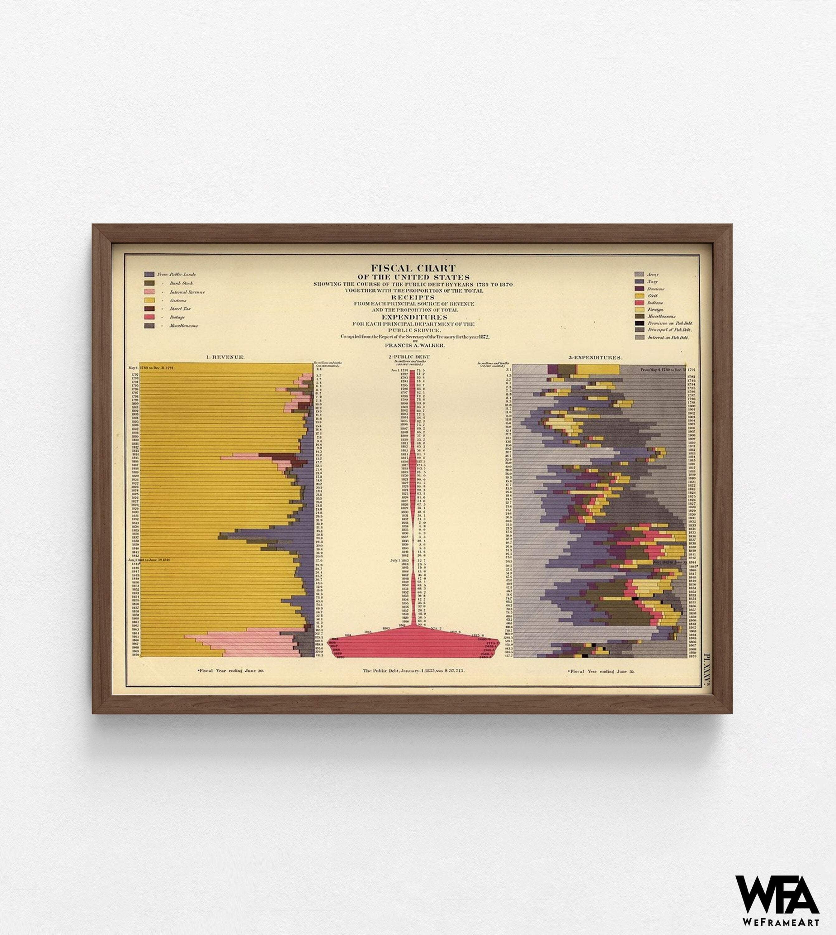 Fiscal Chart of the United States, Financial Office Wall Decor ...