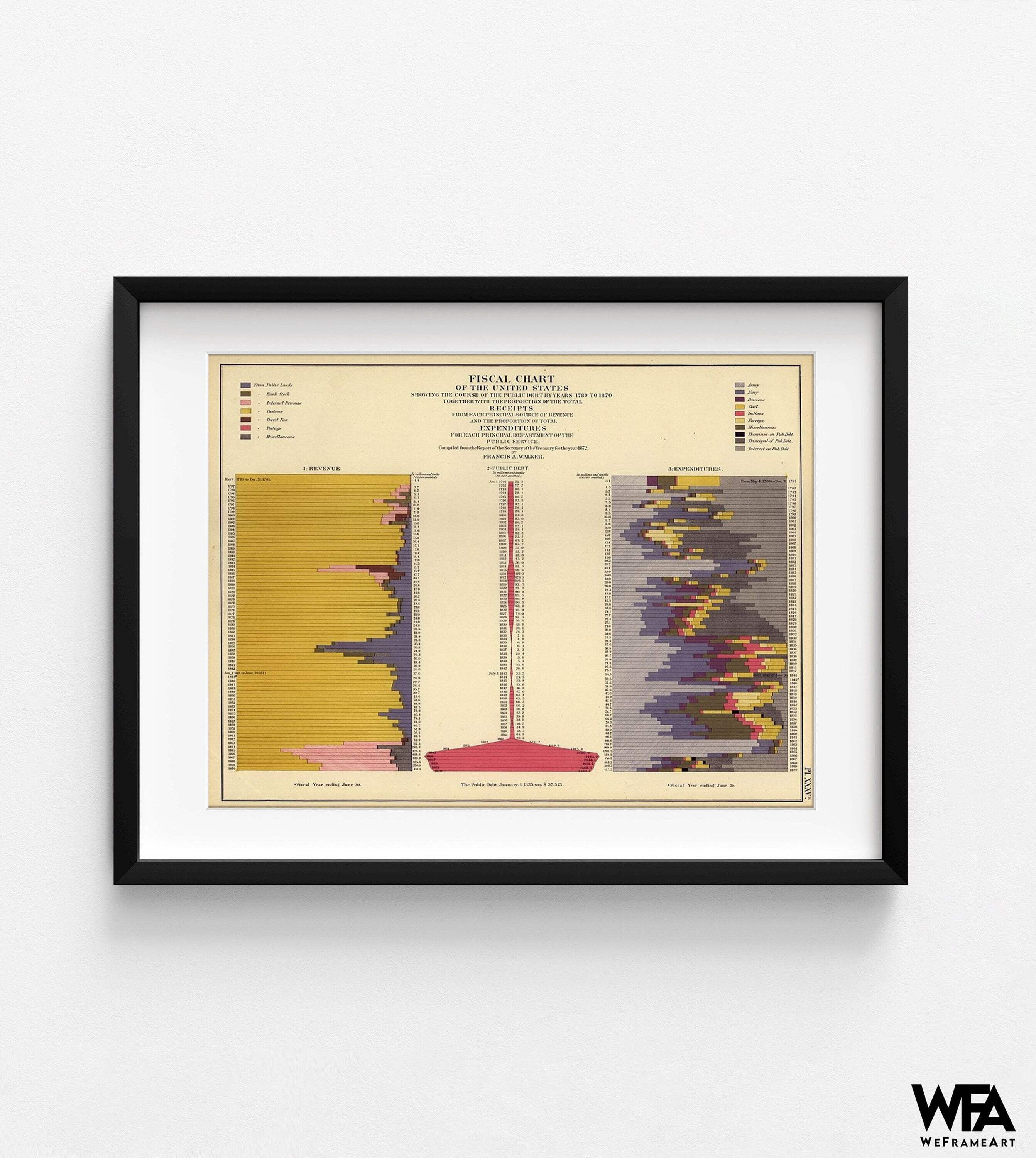 Fiscal Chart of the United States, Financial Office Wall Decor ...