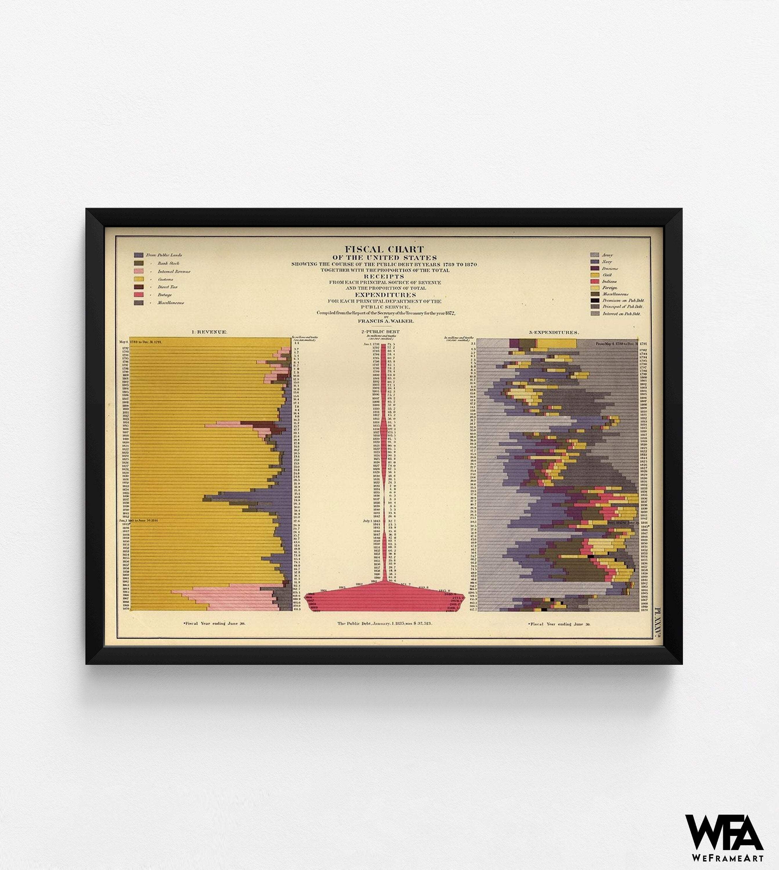 Fiscal Chart of the United States, Financial Office Wall Decor ...