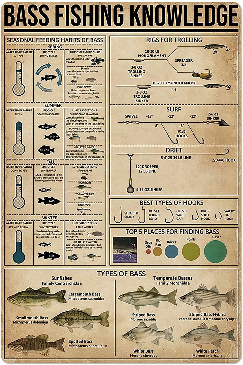 Fisherman's Guide Metal Sign Fishing Tackle Knowledge Posters Wall ...