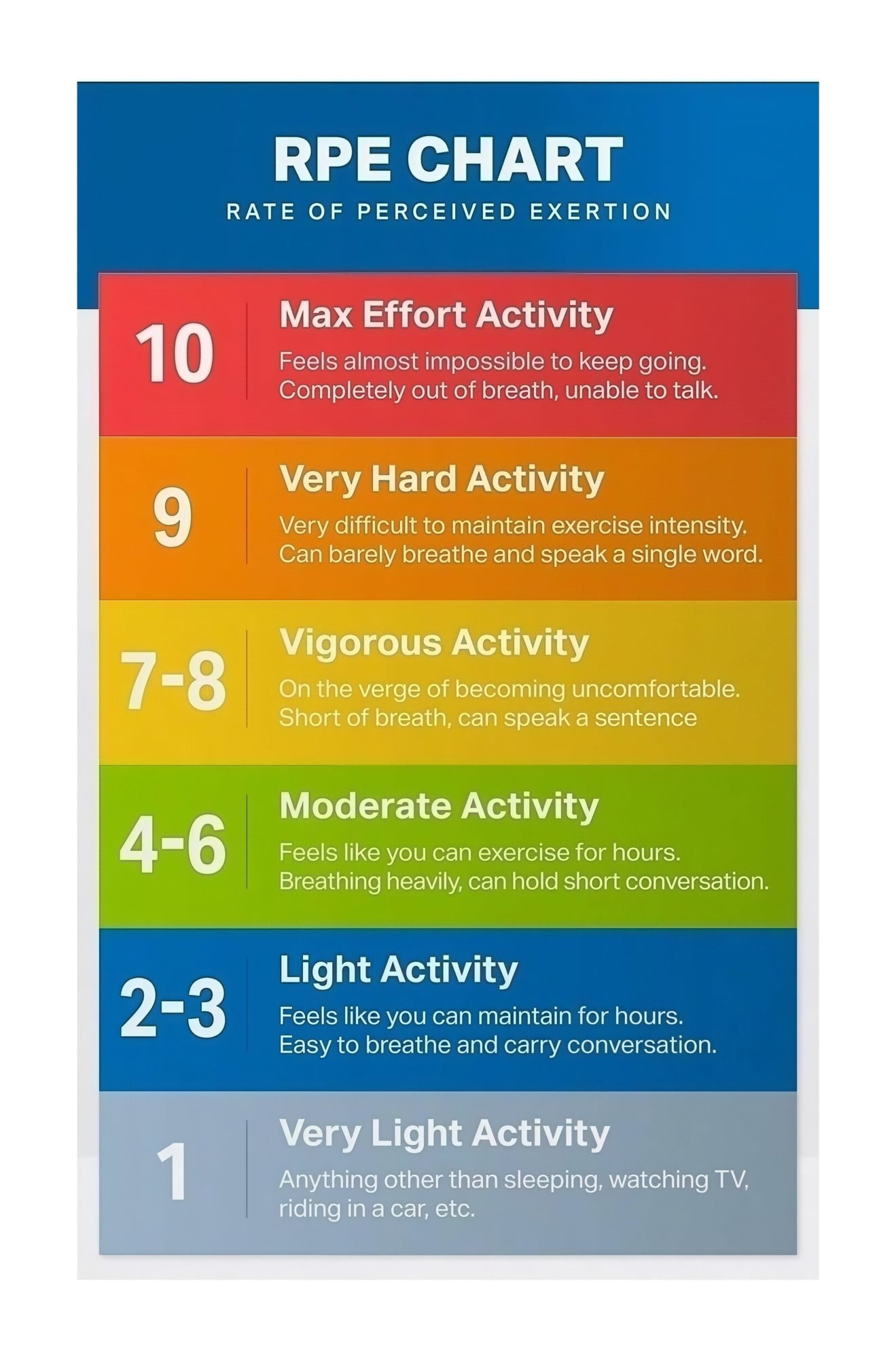 Fitness RPE Chart Poster Rate of Perceived Exertion Guide Typography ...