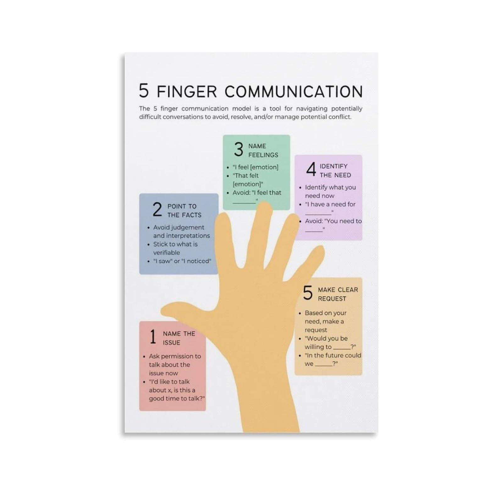 Five Finger Communication A Tool for Enhancing Communication And Social ...