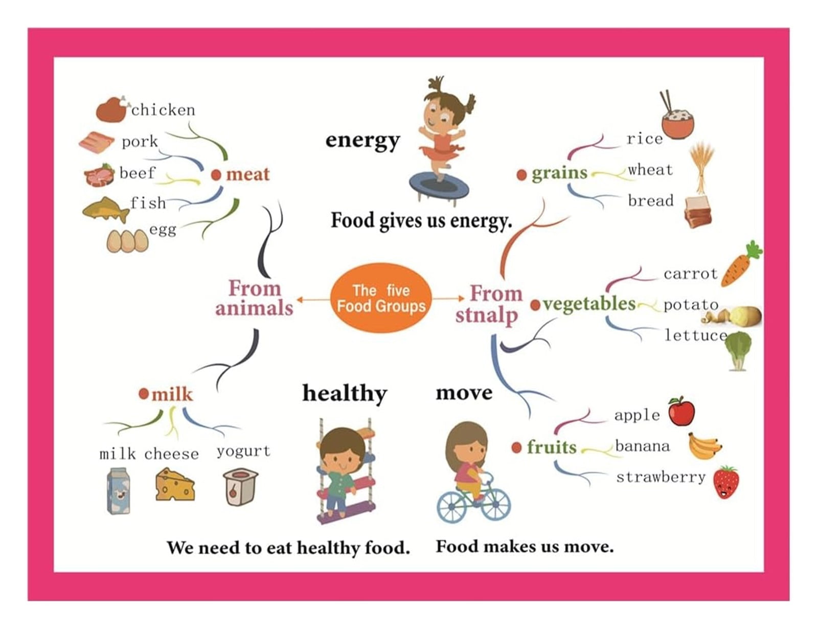 Five Food Groups Educational Poster - Healthy Eating & Nutrition ...