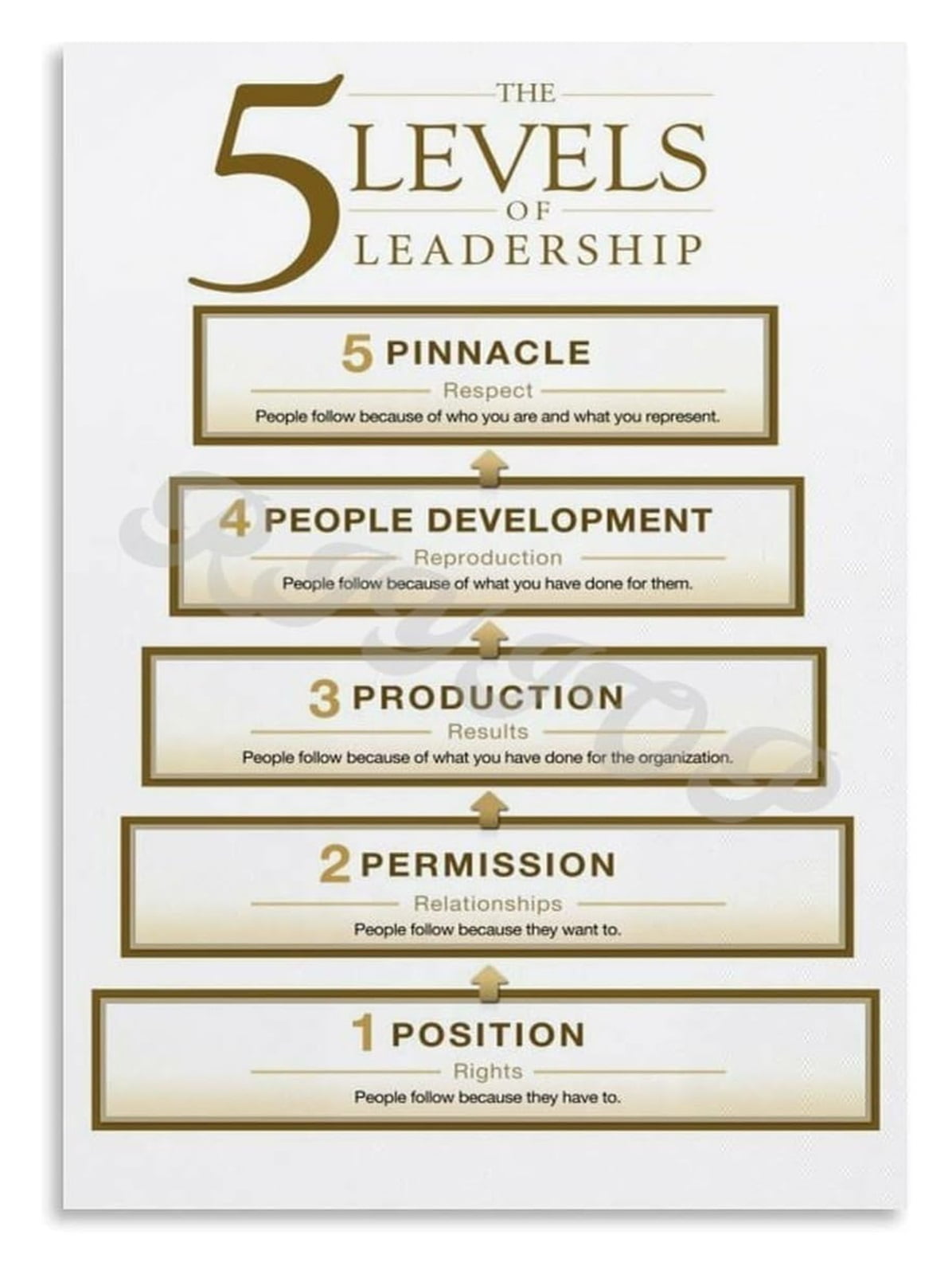 Five Levels of Leadership Poster Office Leadership Chart Office ...
