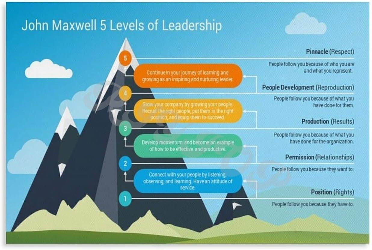 Five Levels of Leadership Poster Office Leadership Chart Wall Art for ...