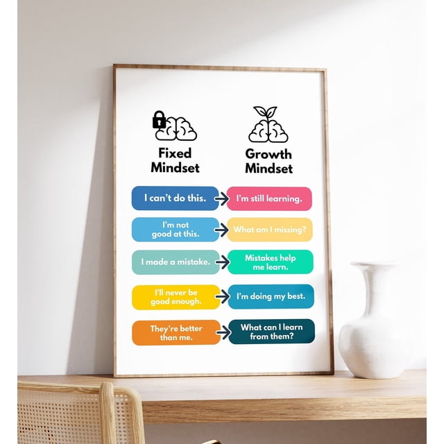 Fixed Mindset Vs. Growth Mindset Poster, Motivational And Positive ...