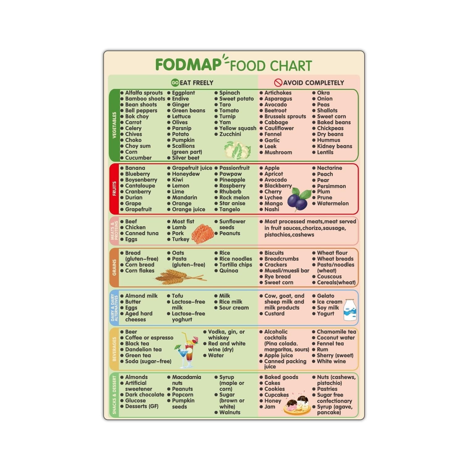Fodmap Chart Fridge poster Fodmap Diet Guide List,High Fodmap List Meal Prep Grocery - Walmart.com