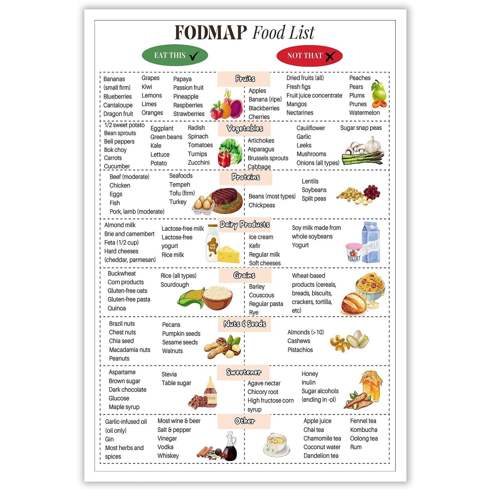 Fodmap Diverticulits Diet Chart Poster Healthy Nutrition Food List ...