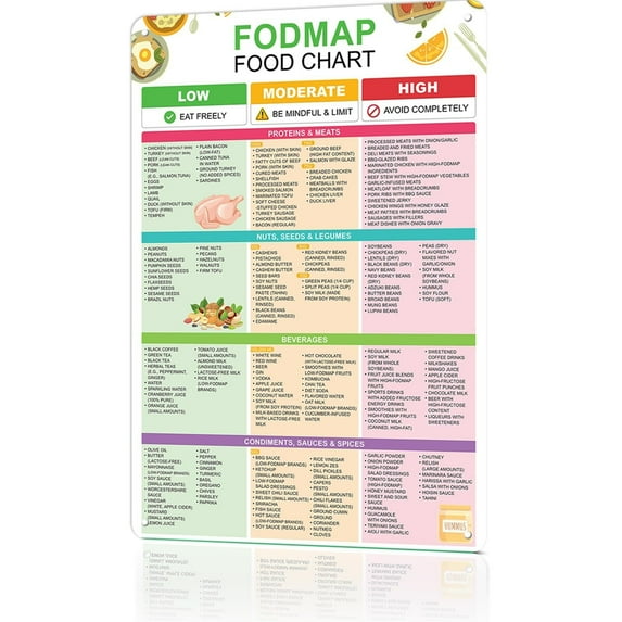 Fodmap Food Chart Low Fodmap Diet Fodmap Chart Poster For Ibs Meal ...