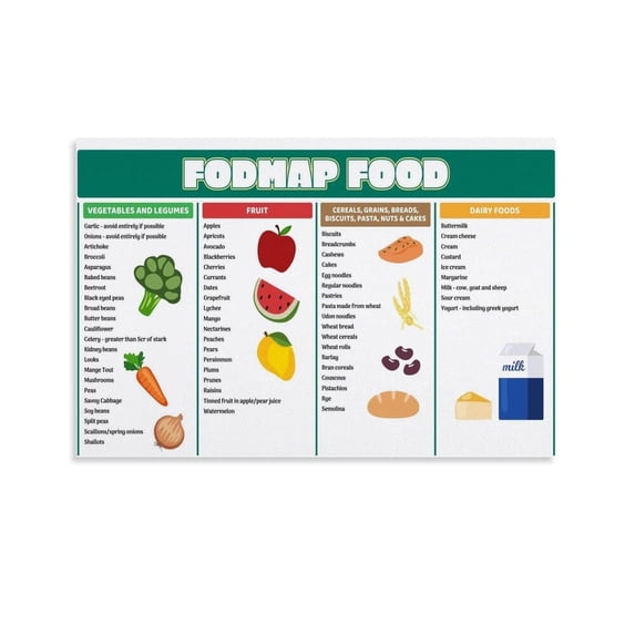 Fodmap Food Chart Posters Nutrition Healthy Gut Food List Canvas ...
