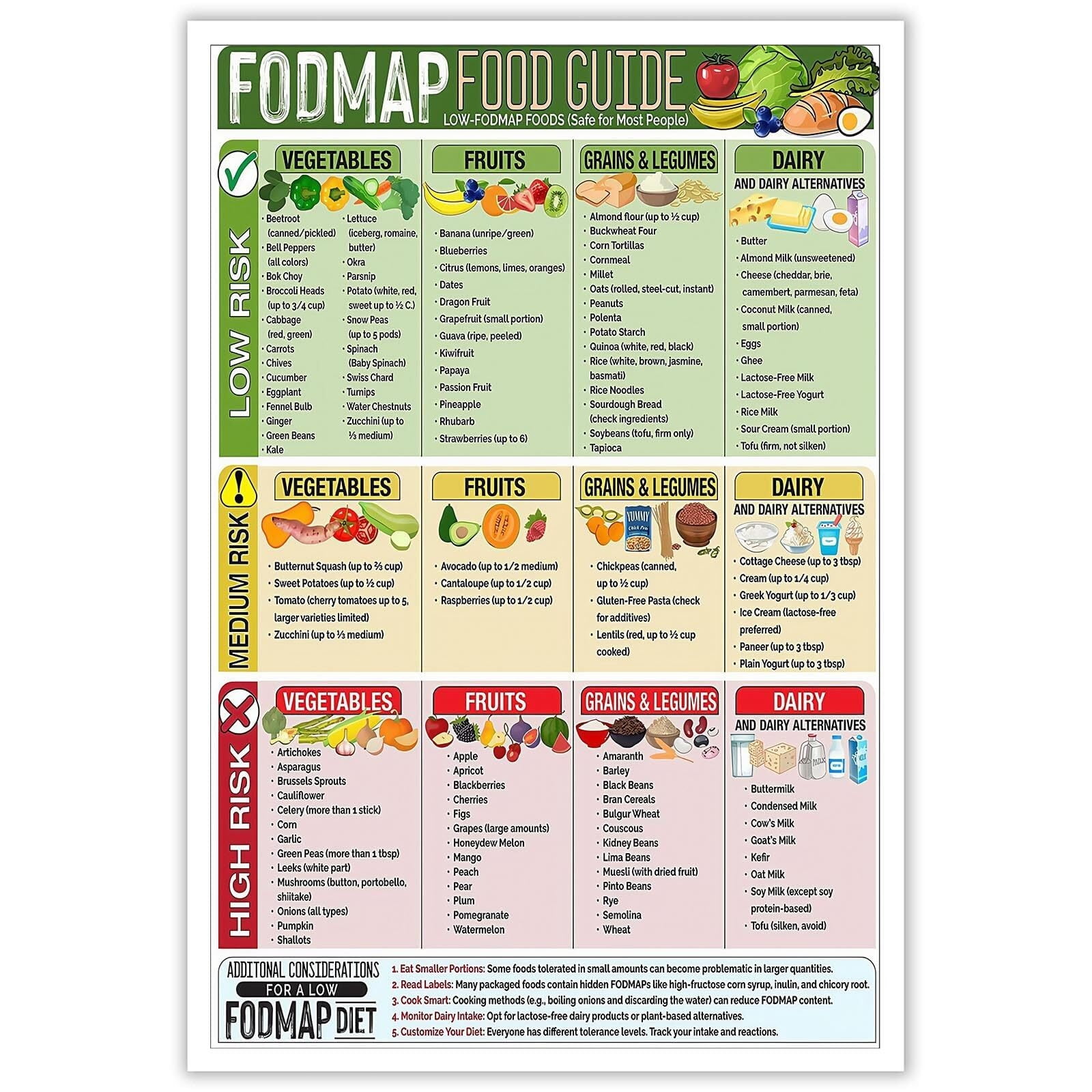 Fodmap Food Guide Poster Healthy Food Rich Nutrition Chart For Kitchen ...