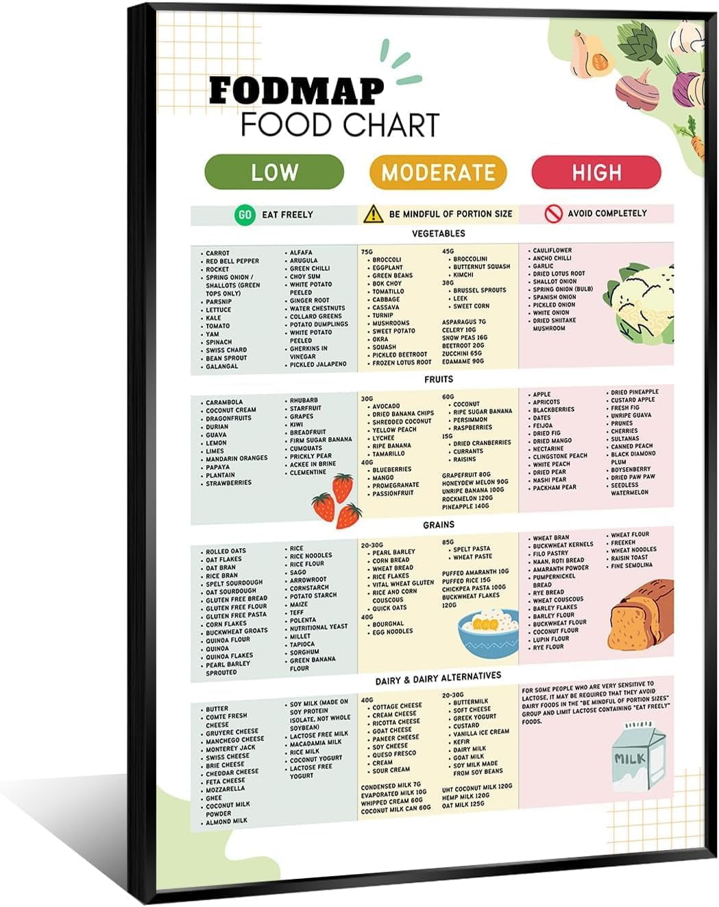 Fodmap Food List and Low Fodmap Snacks Poster, Gluten Free Diet Meal ...