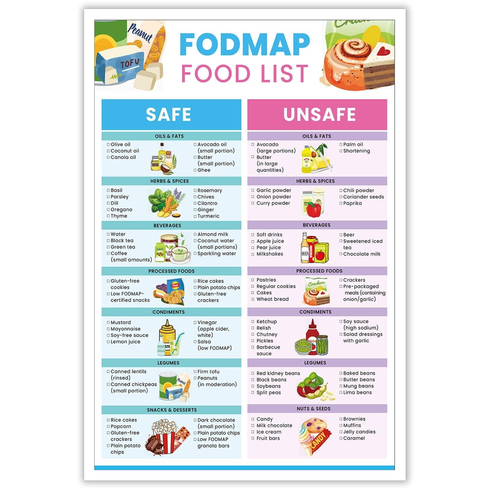 Fodmap Food List And Low Fodmap Treats Poster Nutrition Healthy Gut ...