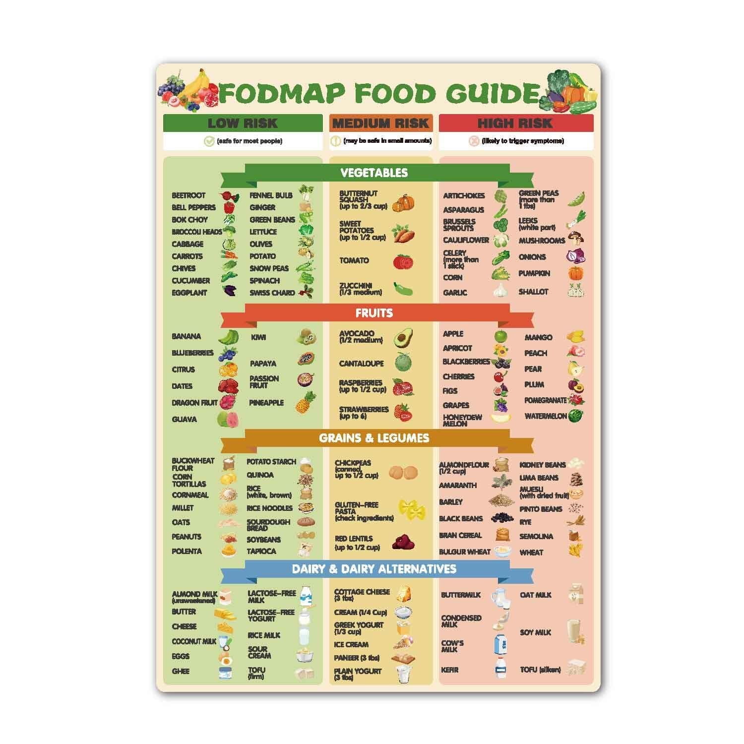 Fodmap Food List Poster, Fodmap Diet Guide, Low Fodmap Diet For Kitchen ...