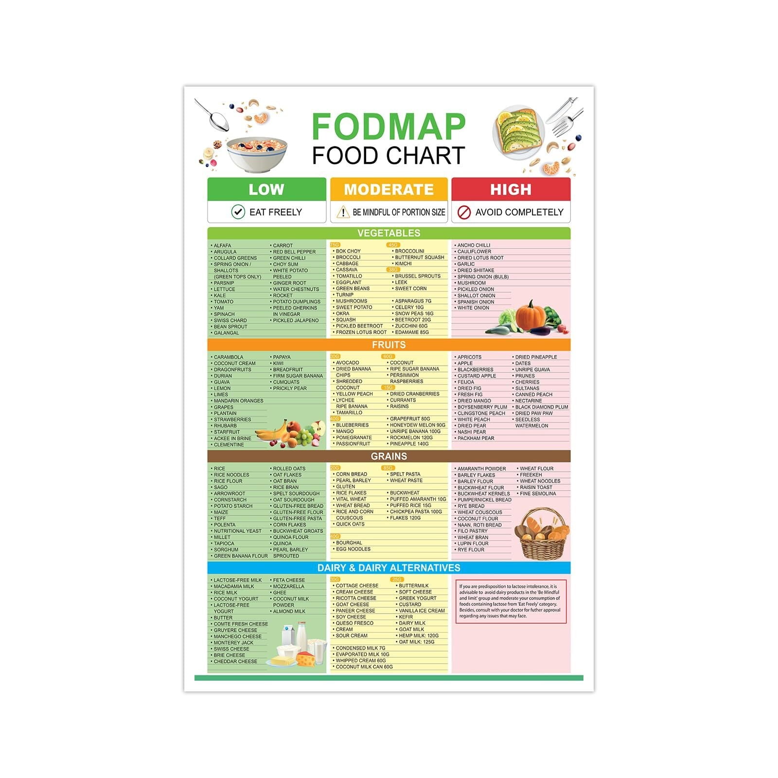 Fodmap Food List and Low Fodmap Treats Poster3, Gluten Free Diet Meal ...