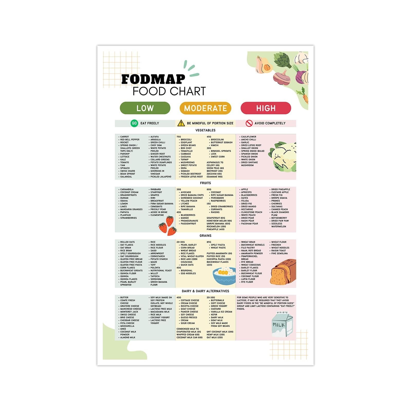 Fodmap Food List and Low Fodmap Treats Poster5, Gluten Free Diet Meal Prep Grocery, Food Chart ...