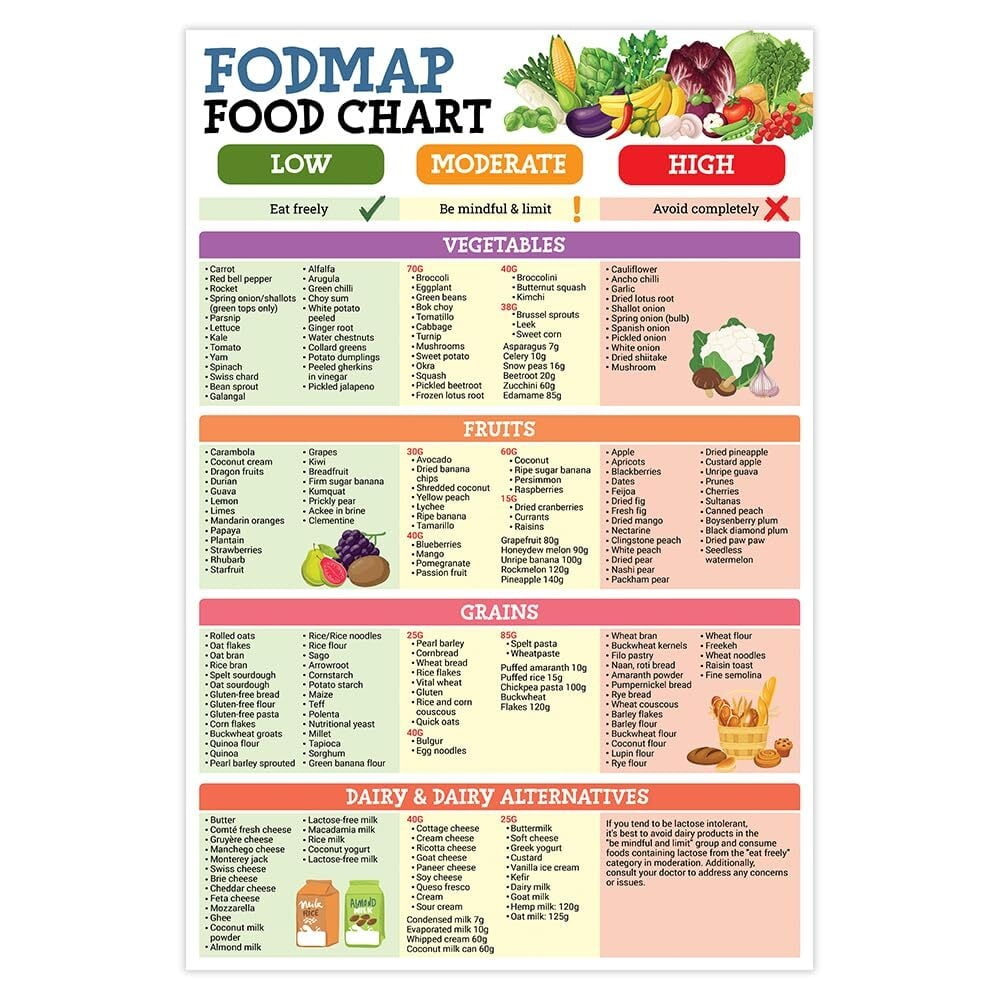 Fodmap Poster Meal Plan Low Fodmap Diet, Fodmap Diet For Beginners ...