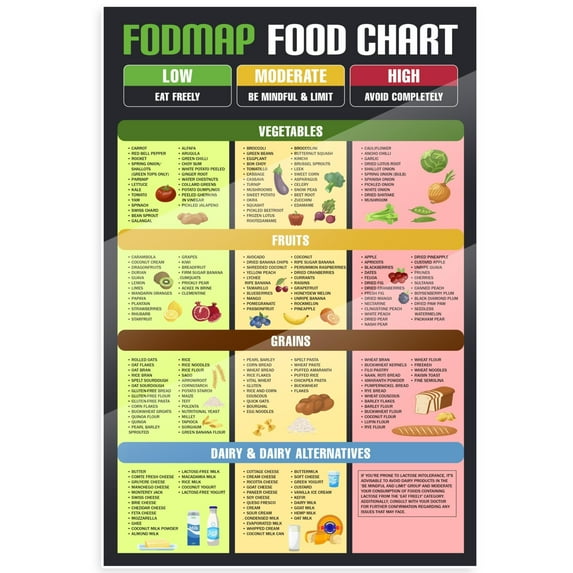 Food Chart Poster - Low Moderate High Foods - Dietary Guide Poster ...
