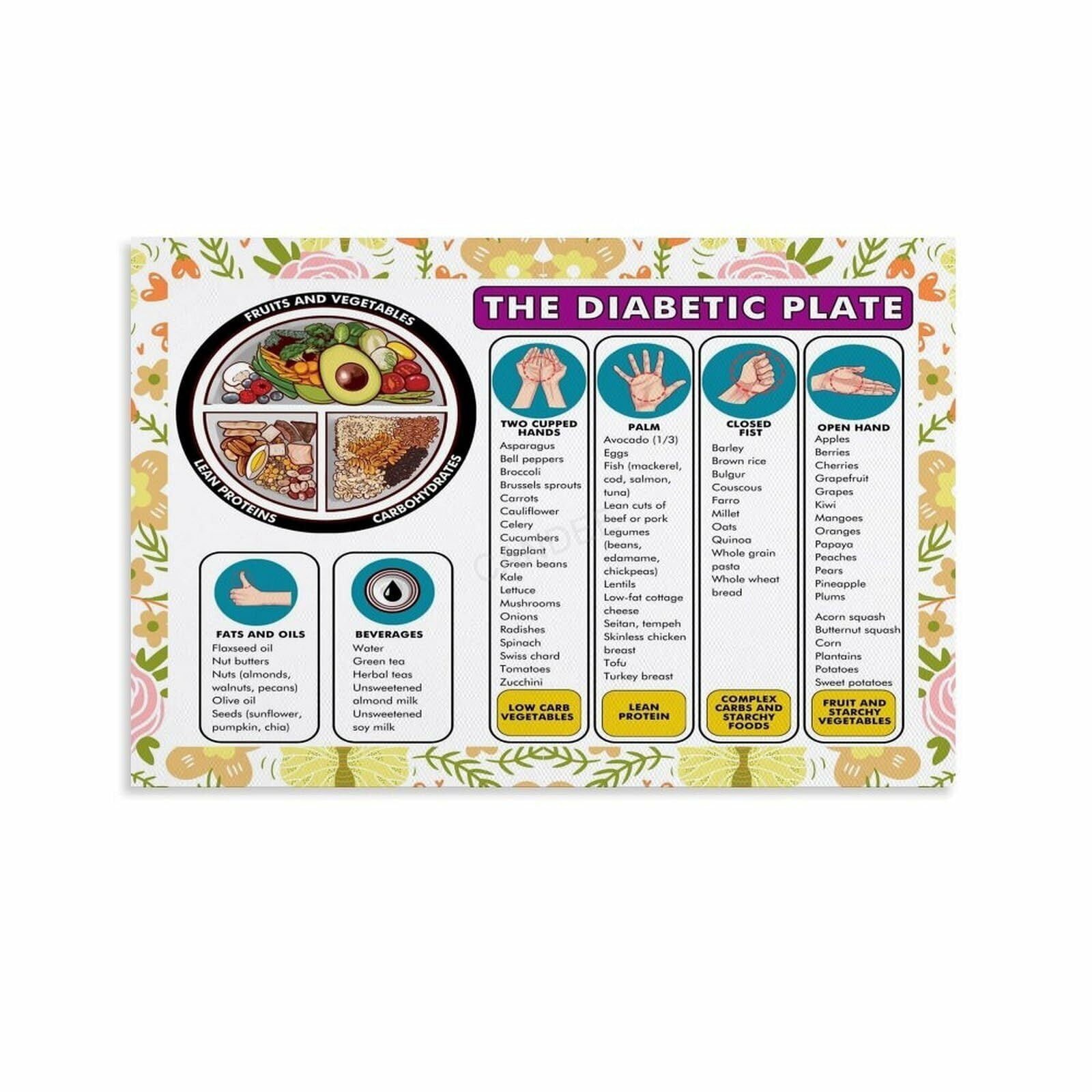 Food Chart for Diabetics Poster Diabetic Plate for Portion Control ...