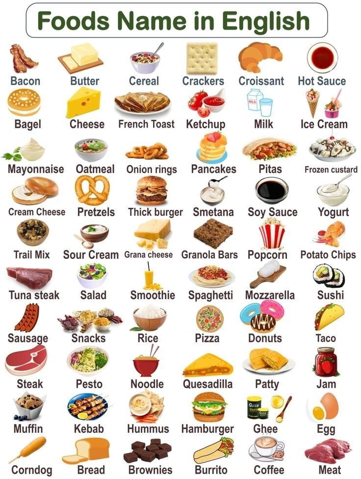 Food Names in English Healthy nutrition checklist poster meal planning ...
