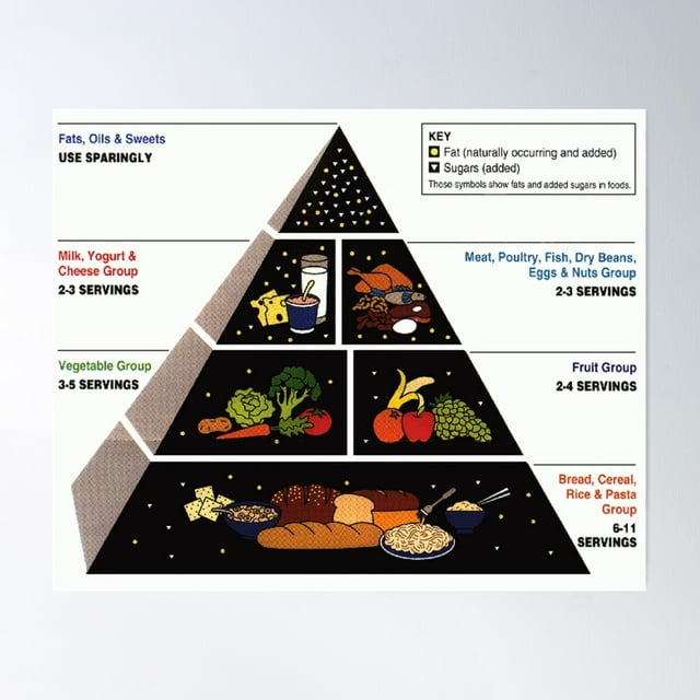 Food Pyramid Poster Wall Art, Modern Wall Decor For Living Room Bedroom ...