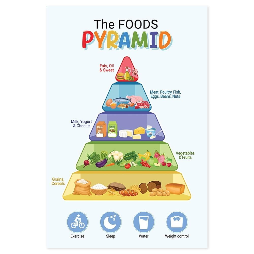 Food Pyramid Poster for Kids Healthy Food Wall Art, Food Pyramid ...
