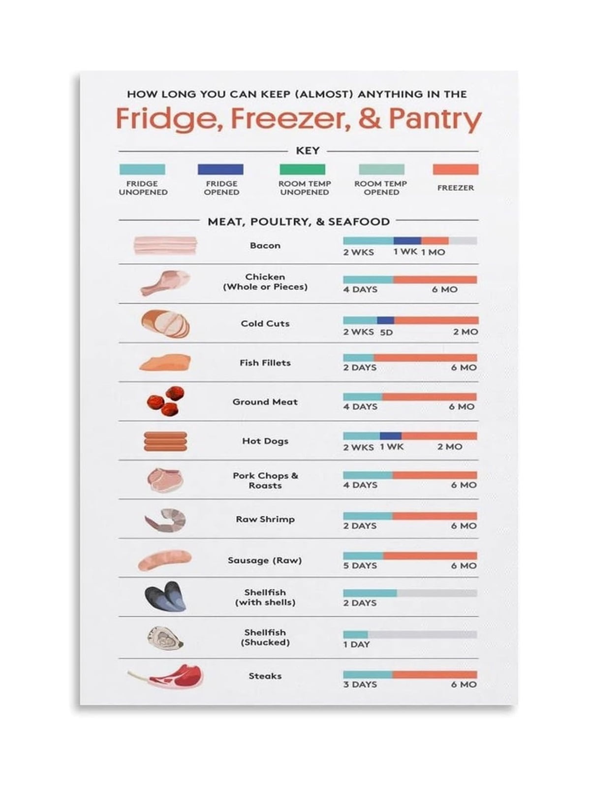 Food Safety Temperature Chart Poster Canvas Painting Kitchen Cooking ...