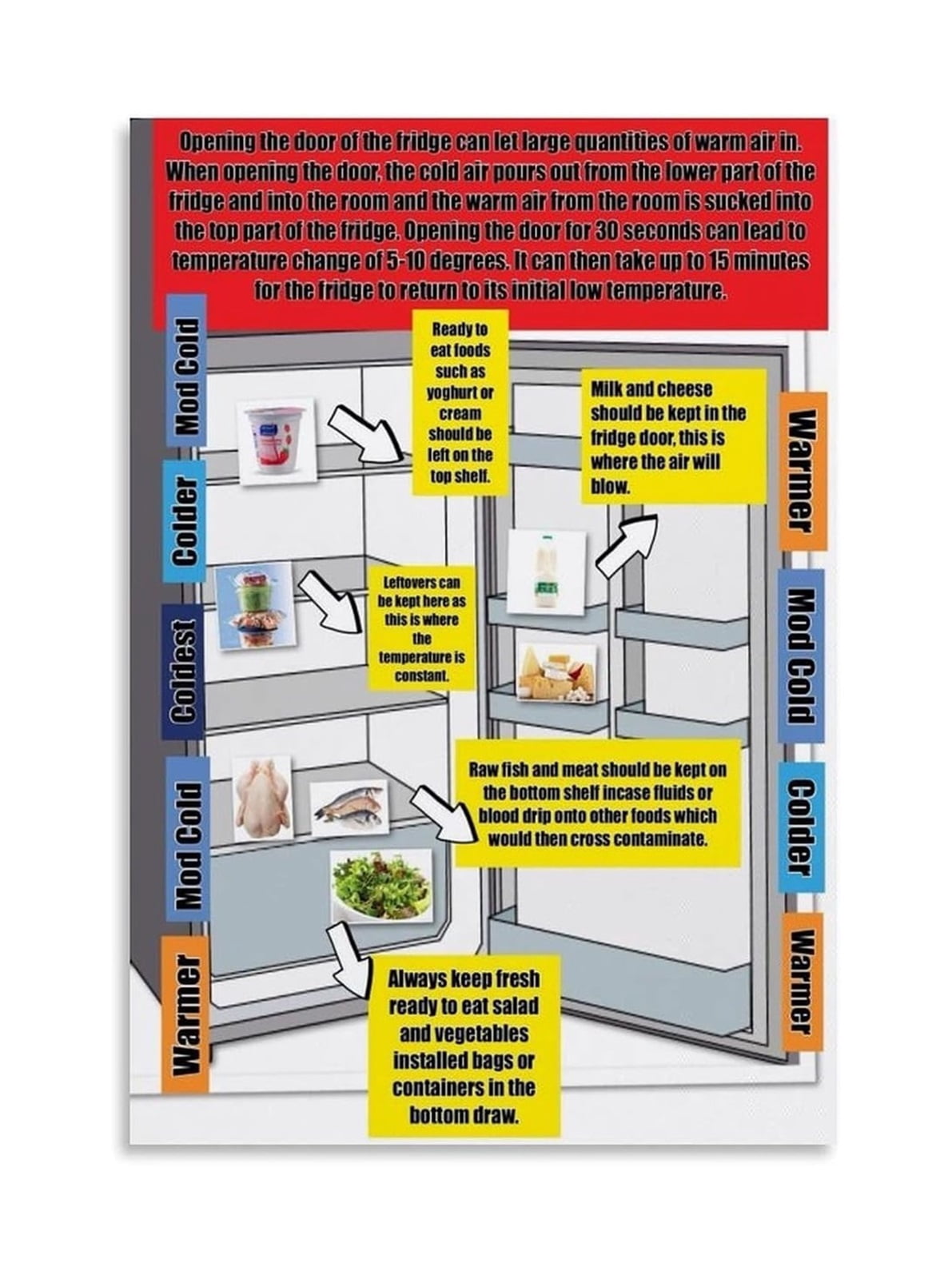 Food Safety Temperature Chart Poster Fridge Organization Guide with Raw ...