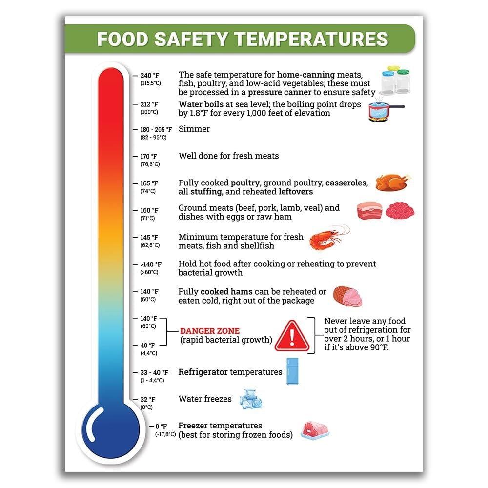 Food Safety Temperatures Poster Unframed Temperatures Wall Poster ...