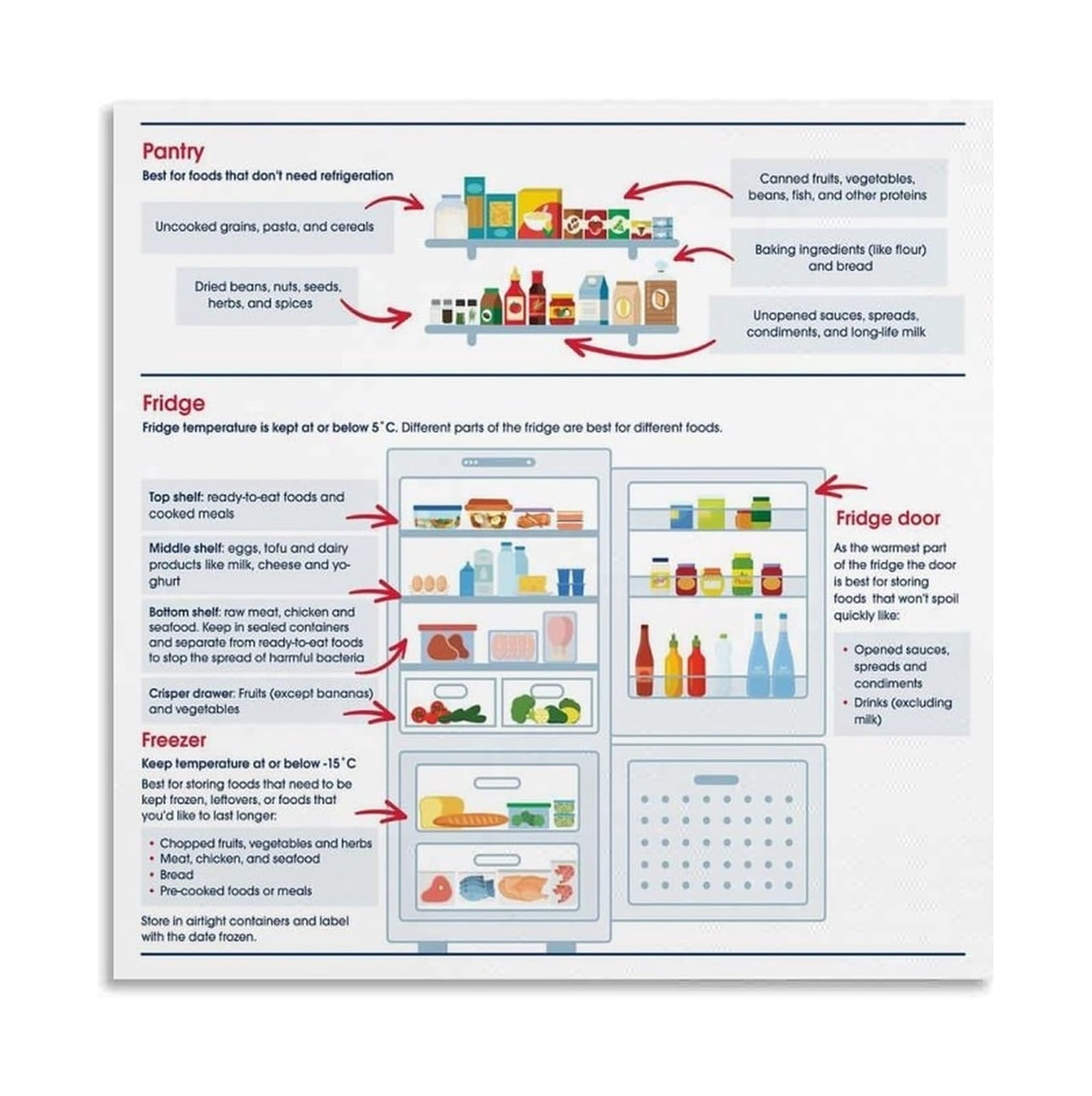 Food Storage Hierarchy Chart Poster Canvas Painting Walk in Cooler ...