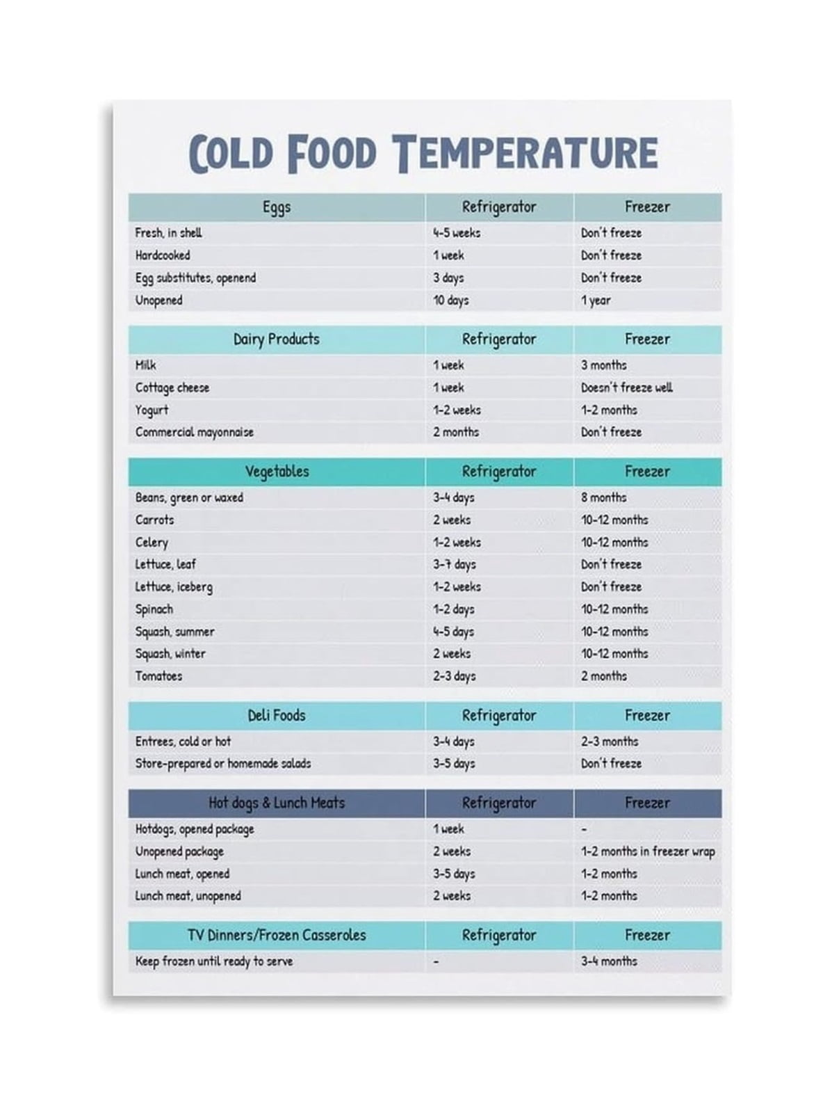 Food Storage Temperature Chart Poster Fridge Freezer Shelf Life Guide ...