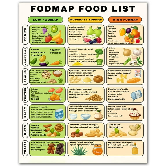 Foodmap Food Chart Poster - Ibs and Blood Sugar Levels Guide ...
