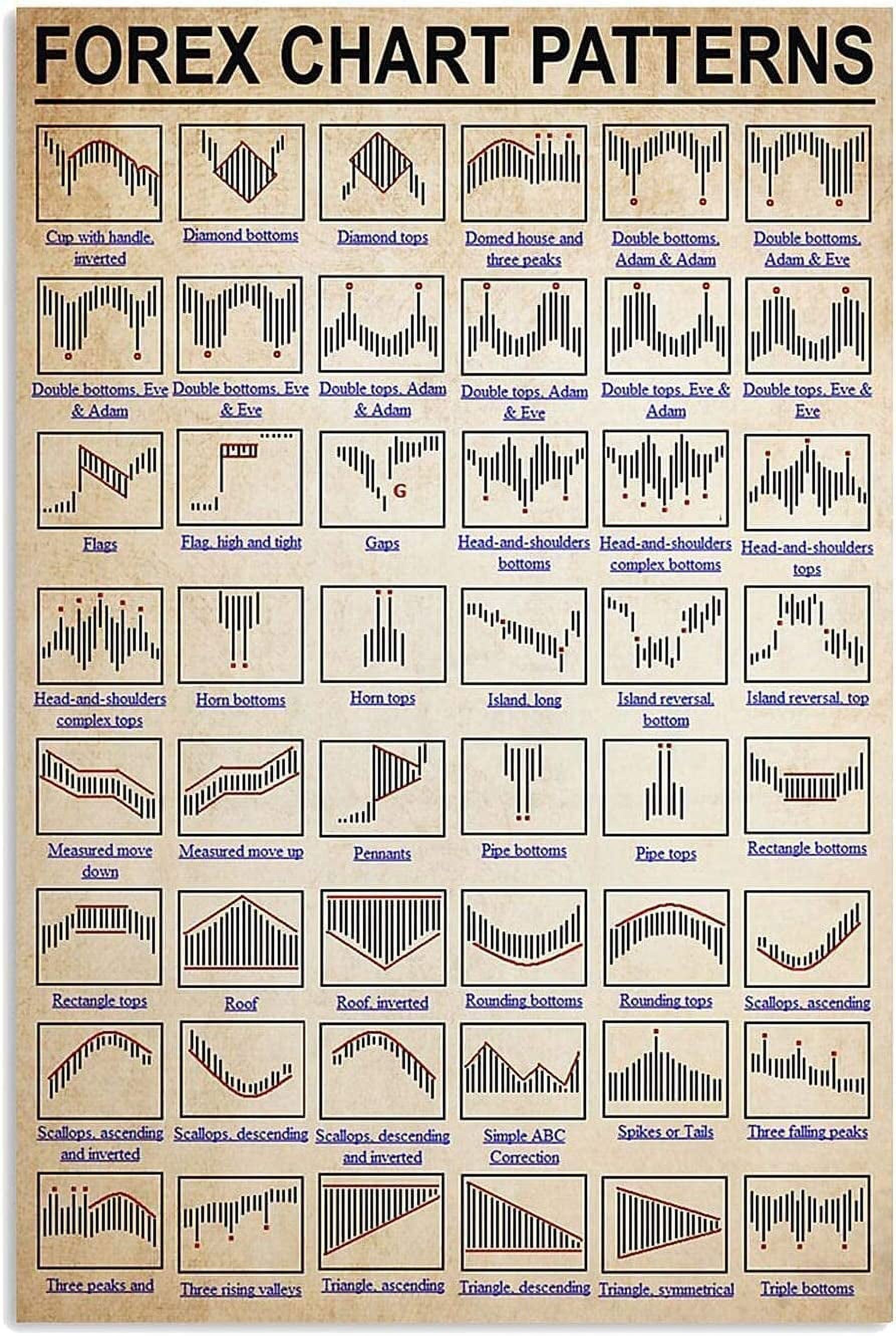 Forex Knowledge Metal Signs Forex Chart Patterns Posters Retro Plaque ...