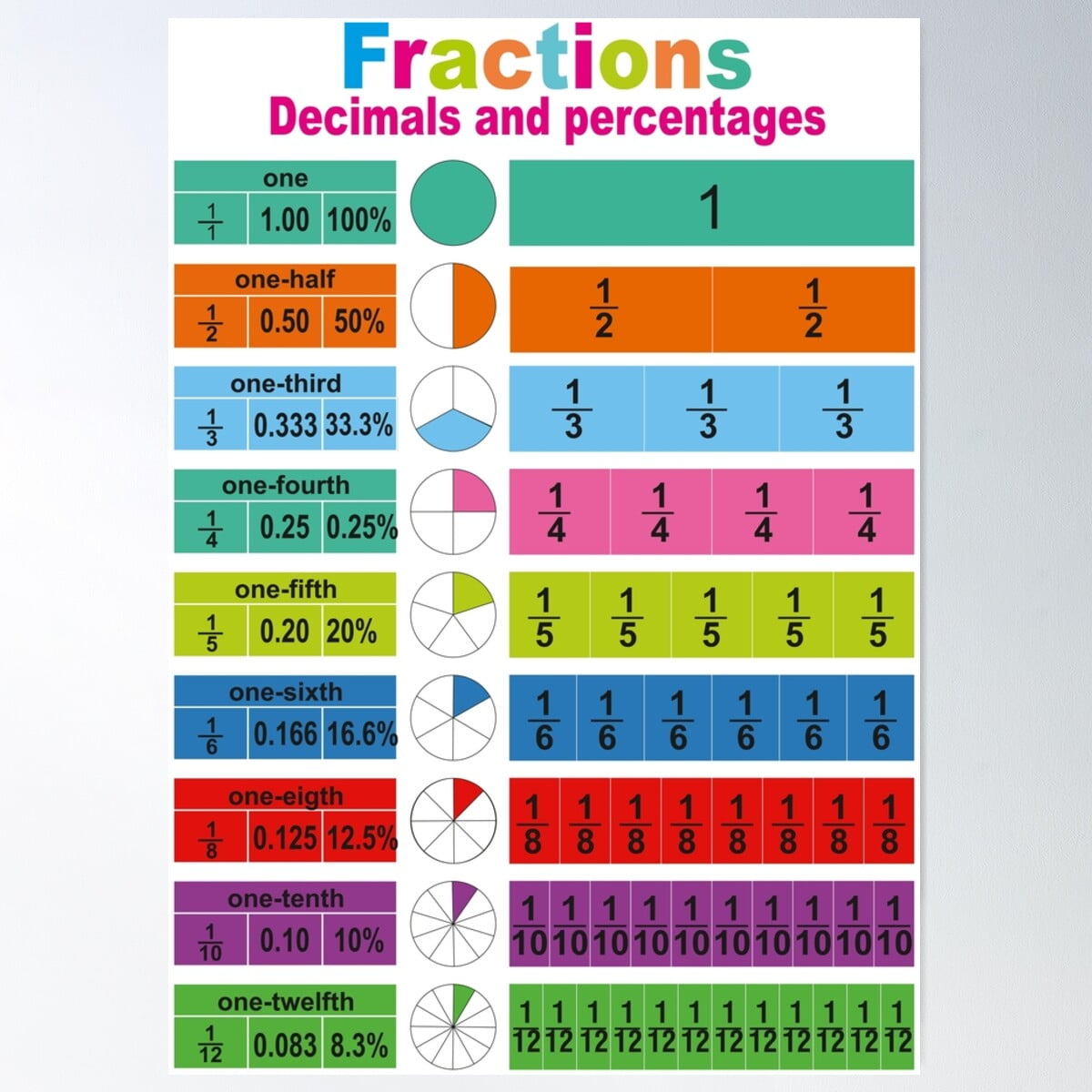 Fraction Decimals And Percentage Educational Poster By Kartick Dutta ...