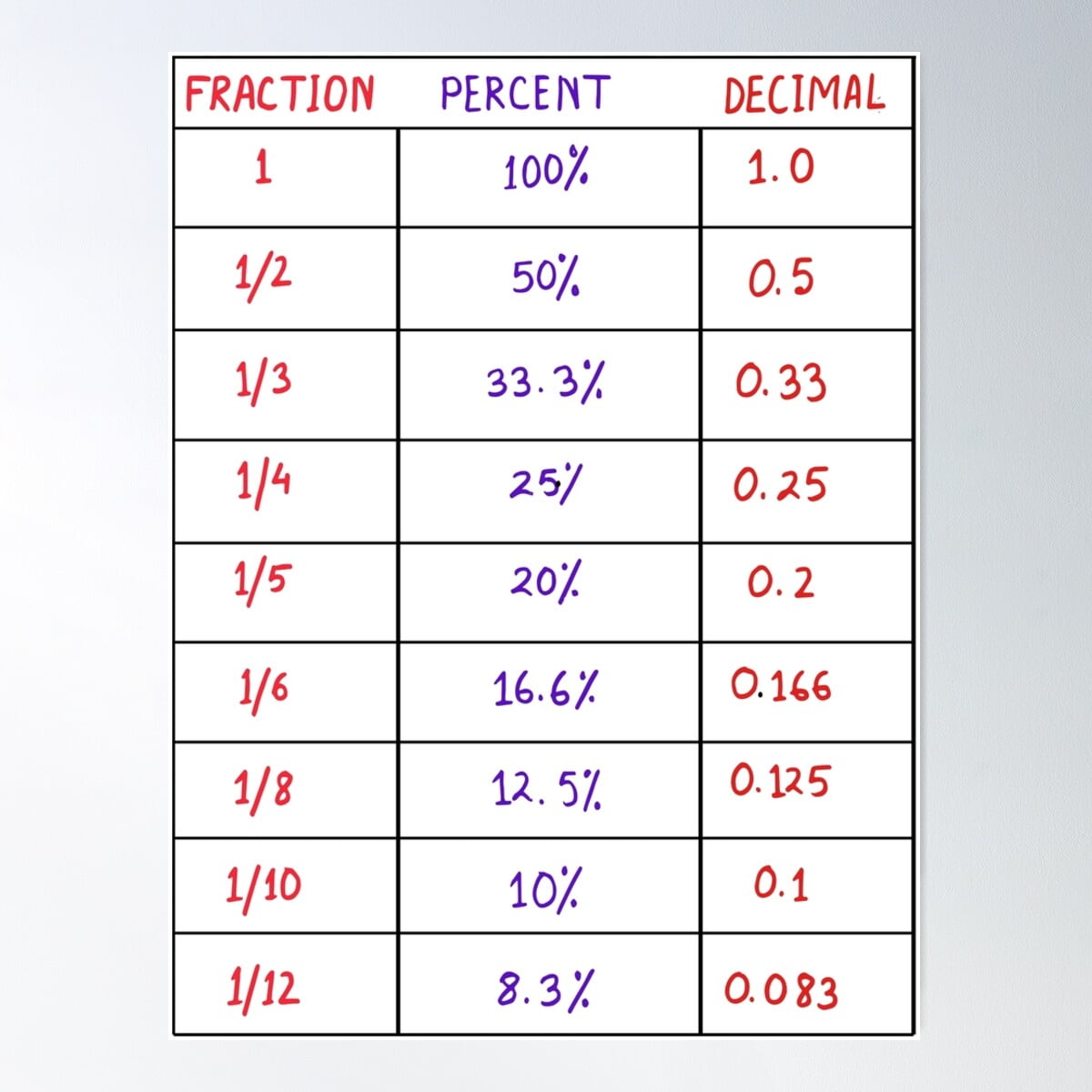 Fraction Percentage And Decimal Conversion Chart Math Poster For School ...