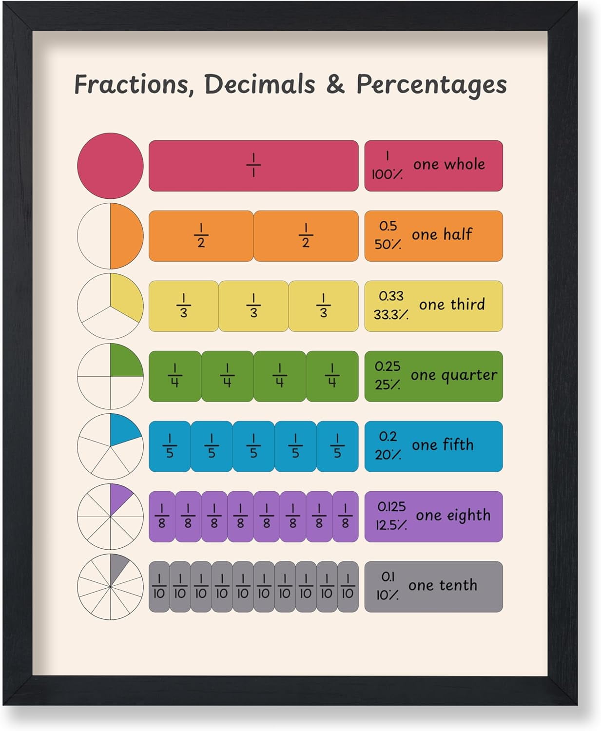 Fraction Poster - Math Print - Decimals Art - Percentages Art ...