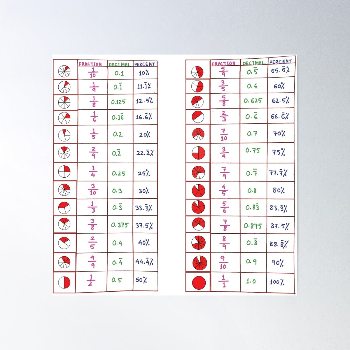 Fractions, Decimals, And Percents, Poster | Math Poster For Middle ...