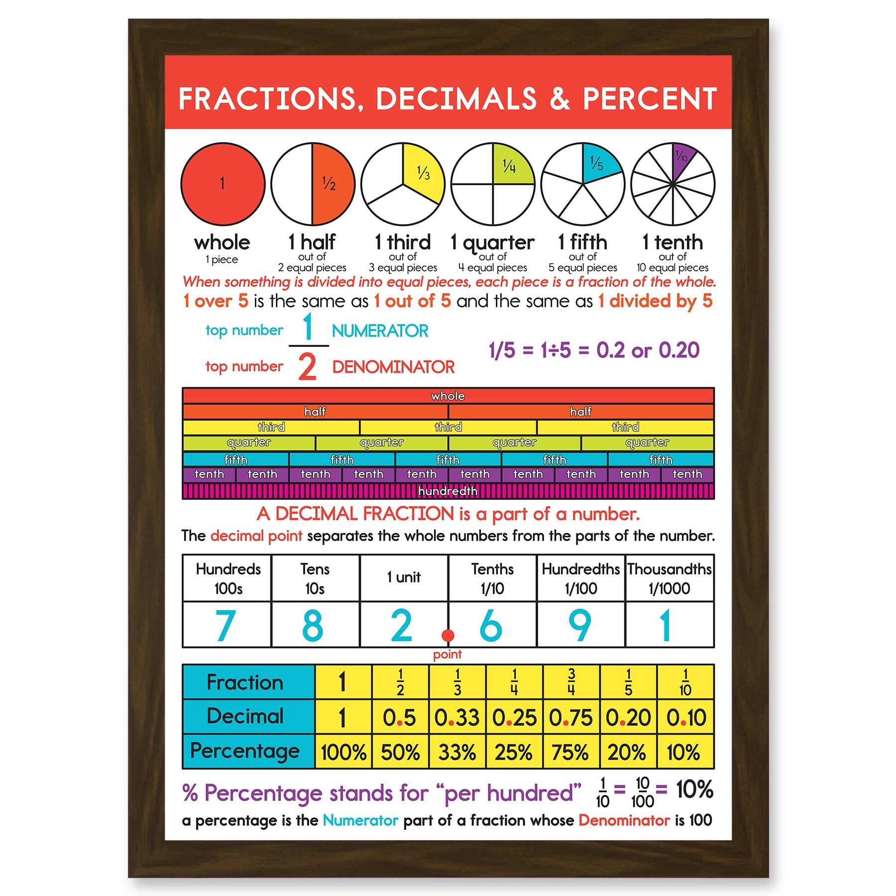 Fractions Decimals Percent Maths Education Learning School Artwork ...