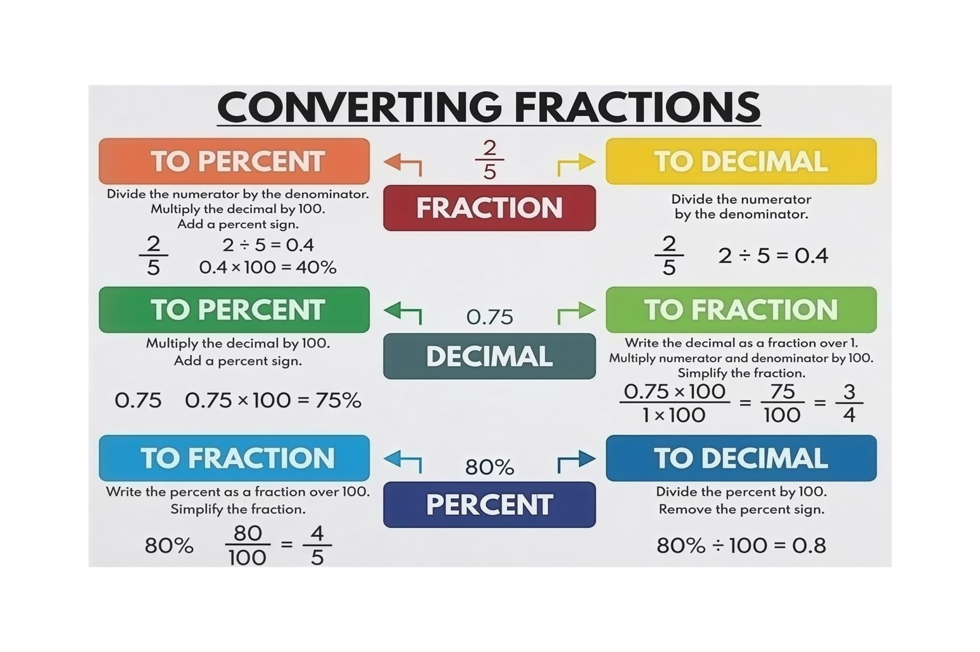 Fractions Decimals Percentages Chart Math Educational Poster Converting ...