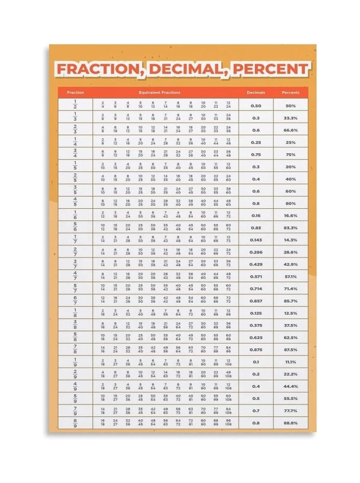 Fractions Decimals Percentages Chart Poster Canvas Painting Math ...