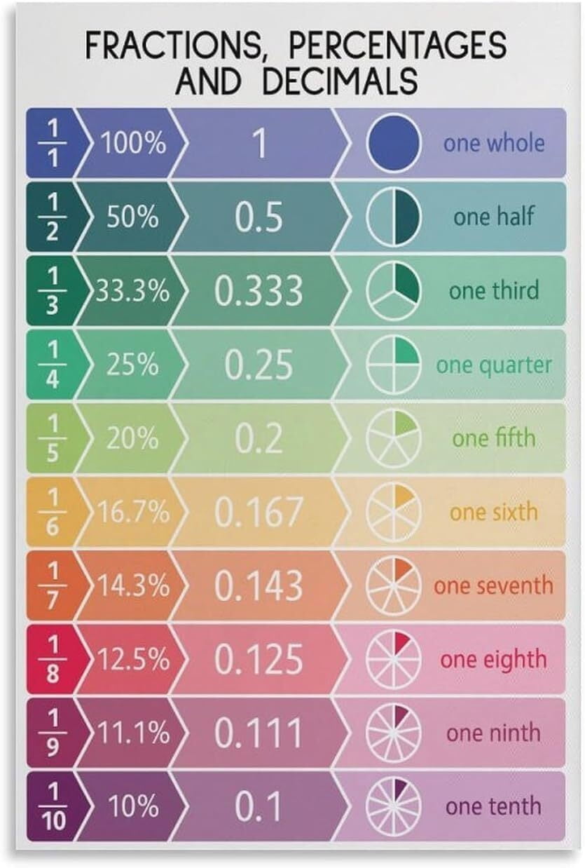 Fractions Decimals Percentages Chart Poster, Math Educational Posters ...