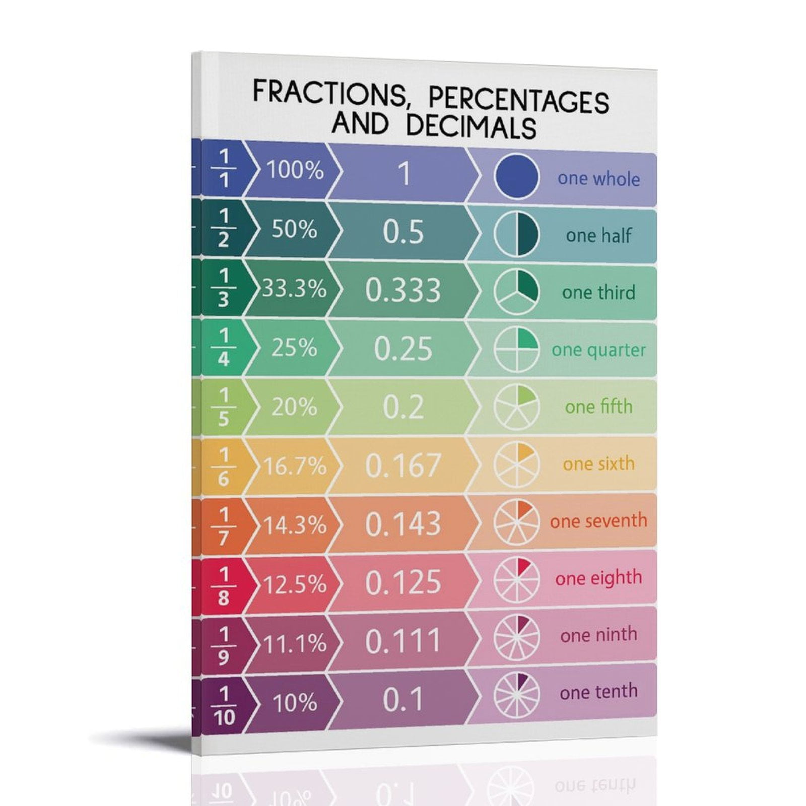 Fractions, Decimals, Percentages, Educational Poster, Mathematics ...