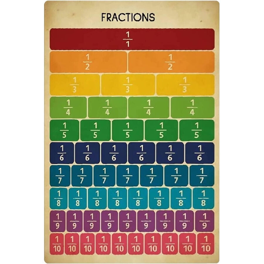 Fractions Infographic Metal Aluminum Signs Math Education Posters ...