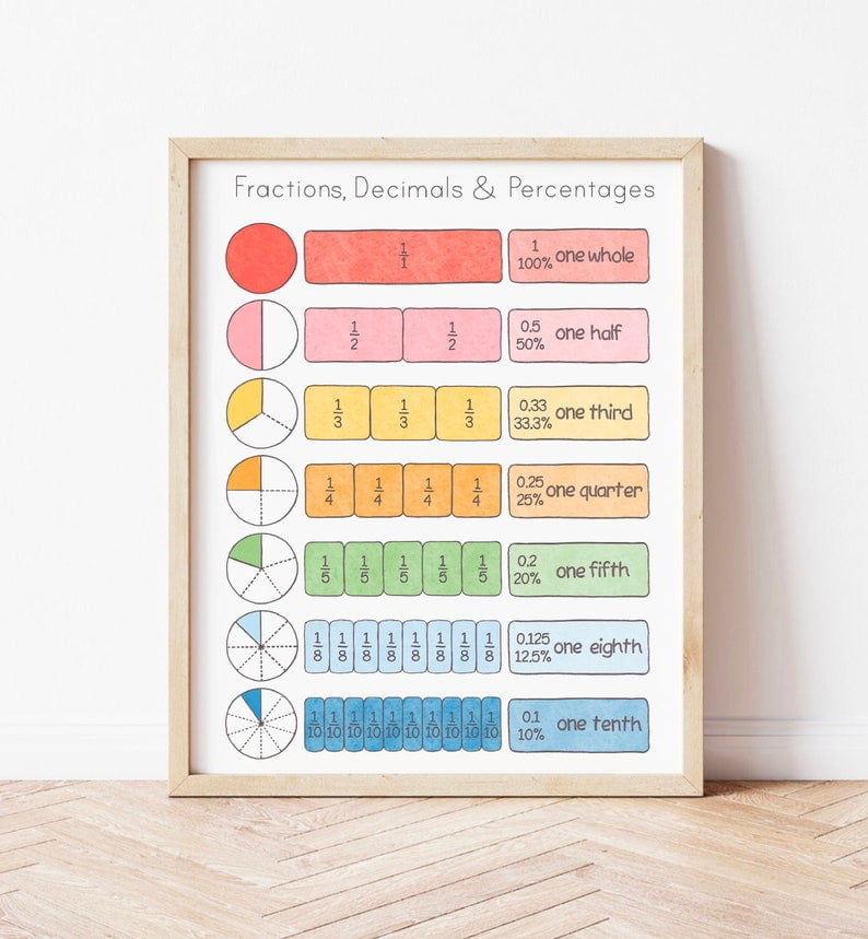 Fractions Poster Homeschool Math Classroom Fractions Decimals ...