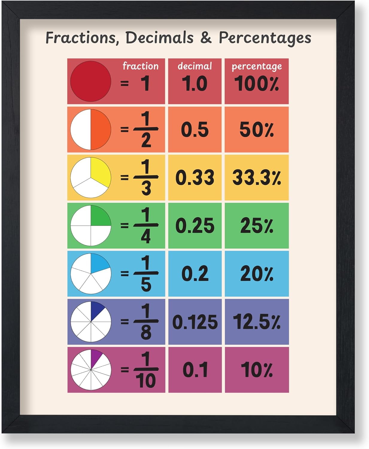 Fractions Poster - Math Print - Percentages Art - Decimals Art ...
