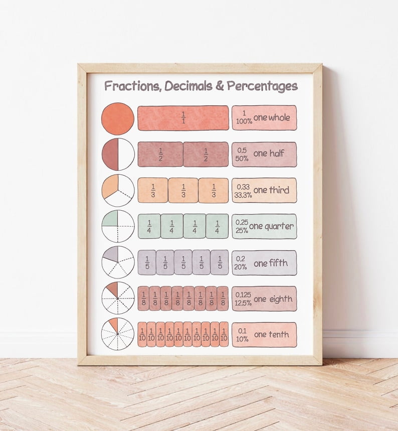 Fractions Poster Preschool Math Montessori Decimals Percentages ...
