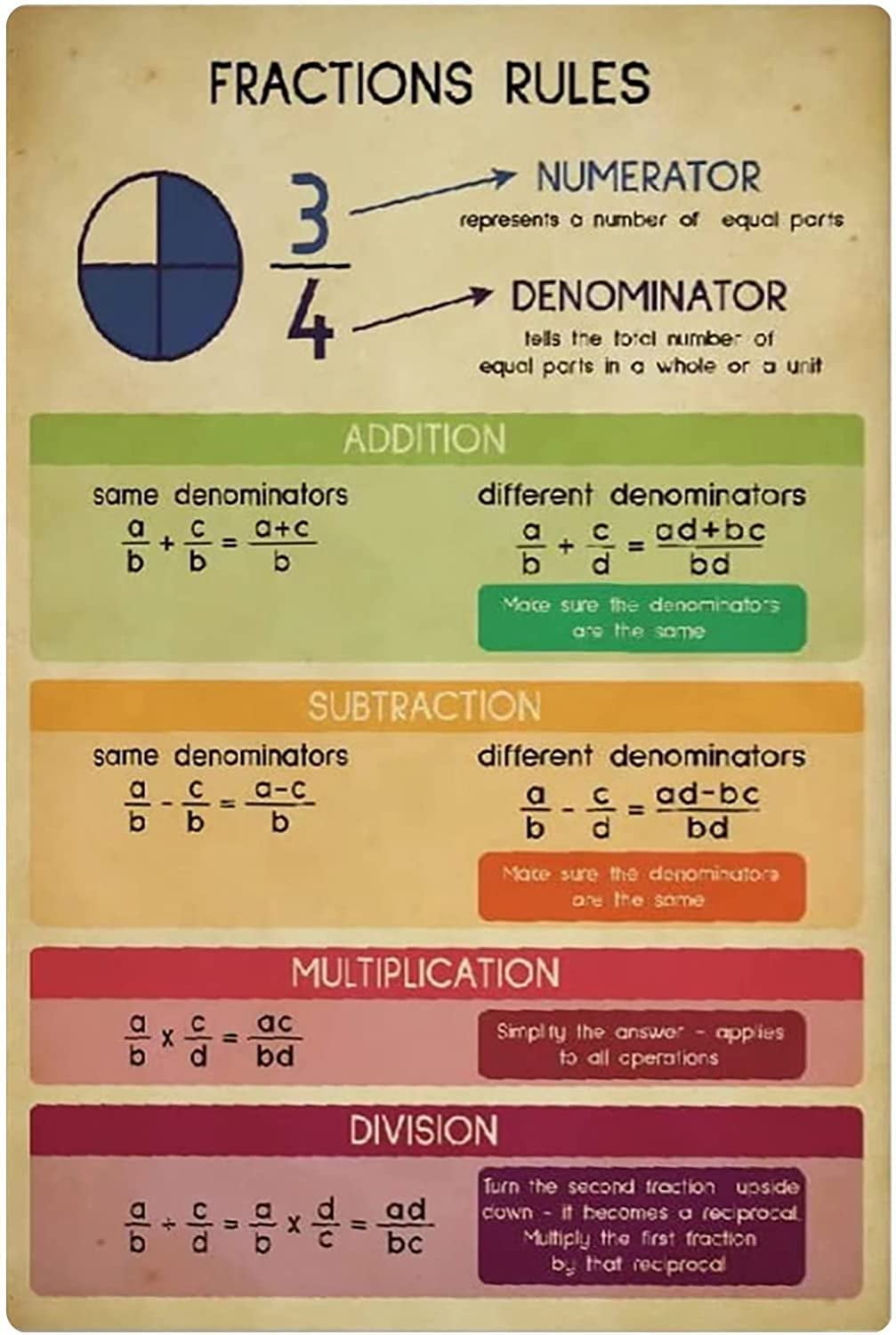 Fractions Rules Metal Signs Wall Decor Poster Classroom Education Math ...