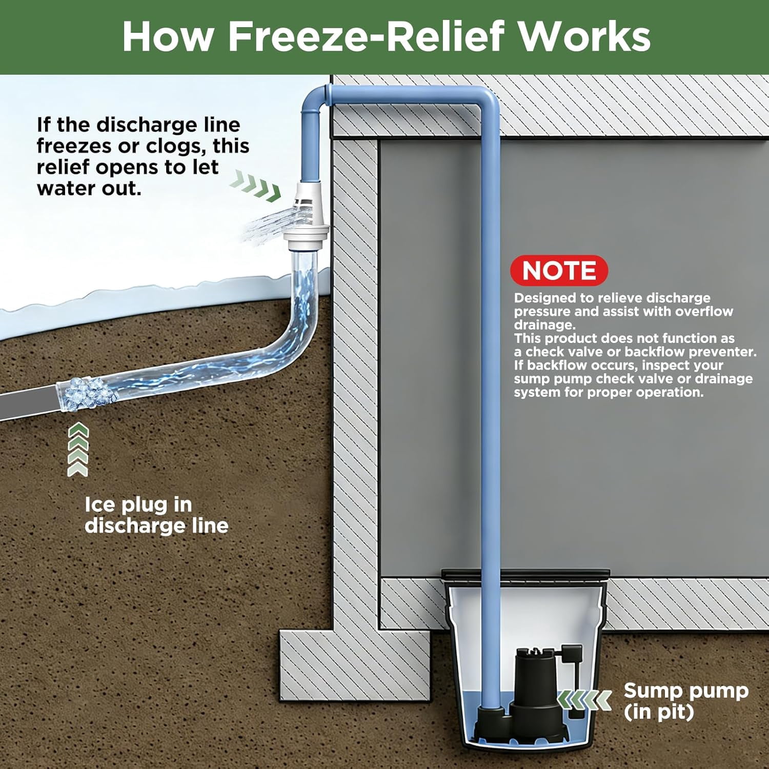 Freeze Relief for 3-inch & 4-inch Drain Lines,Sump Pump Discharge ...