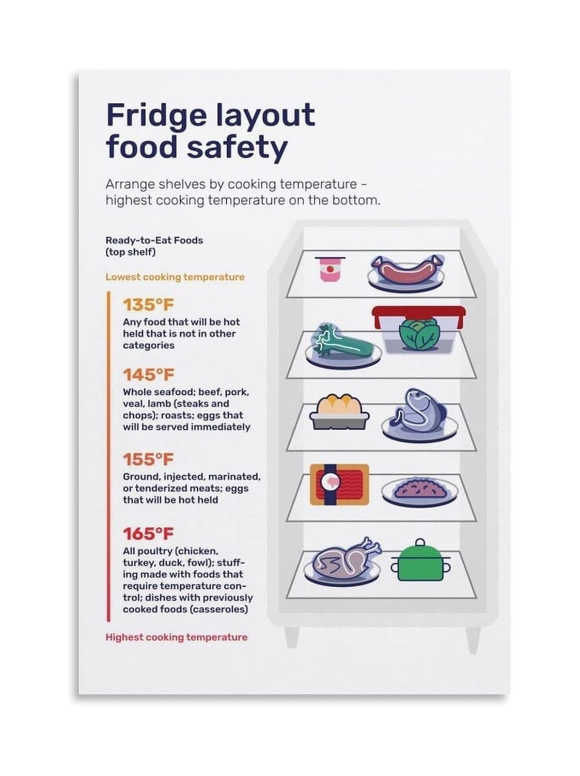 Fridge Organization Poster Food Safety Guide with Cooking Temperature ...