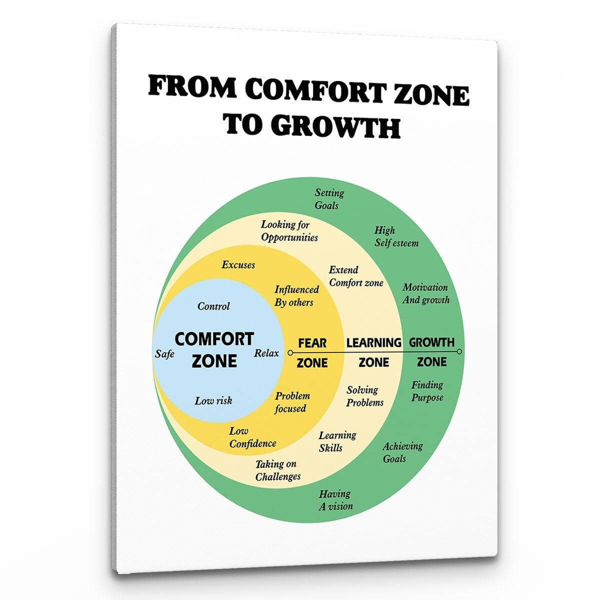 From Comfort Zone To Growth Motivational Therapist Office Wall Art ...